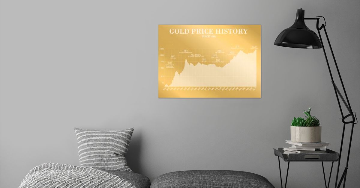 'Historical Gold Price' Poster by MrTKBooker | Displate